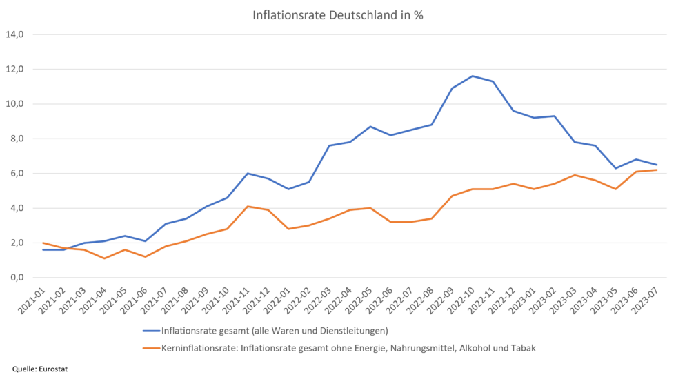 Inflationsentwicklung 2023 und 2024 in Deutschland: Die Rate sinkt, bleibt vorerst aber auf ...
